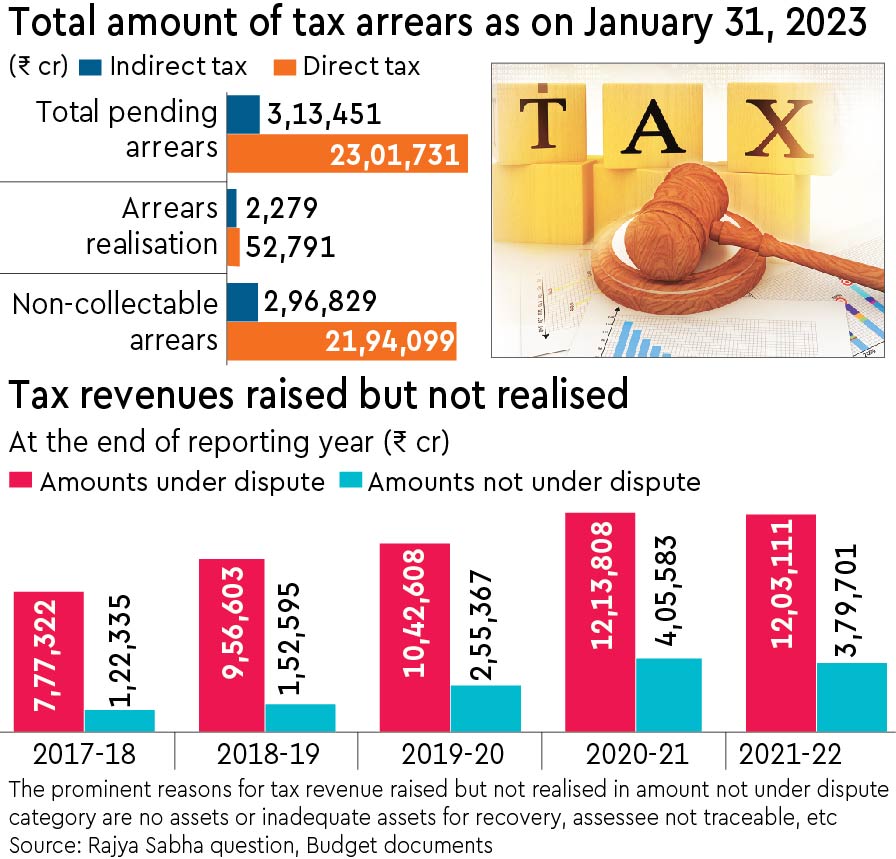 Tax arrears top Rs 26.15 trillion by Jan, 94% non-recoverable - Economy News | The Financial Express