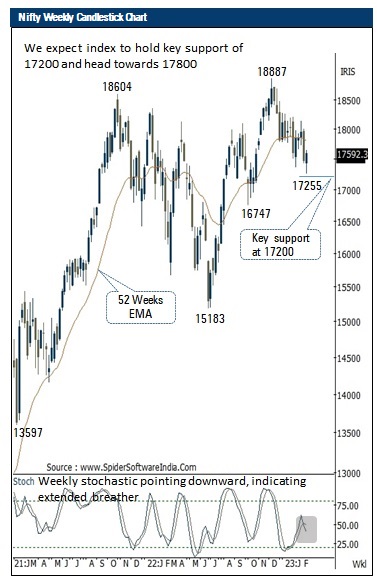 Nifty to hold key support of 17200 and head towards 17800; Bank Nifty ...