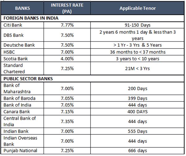 Interest Rates Rising: NRIs can earn up to 8.51% on their NRO deposits ...