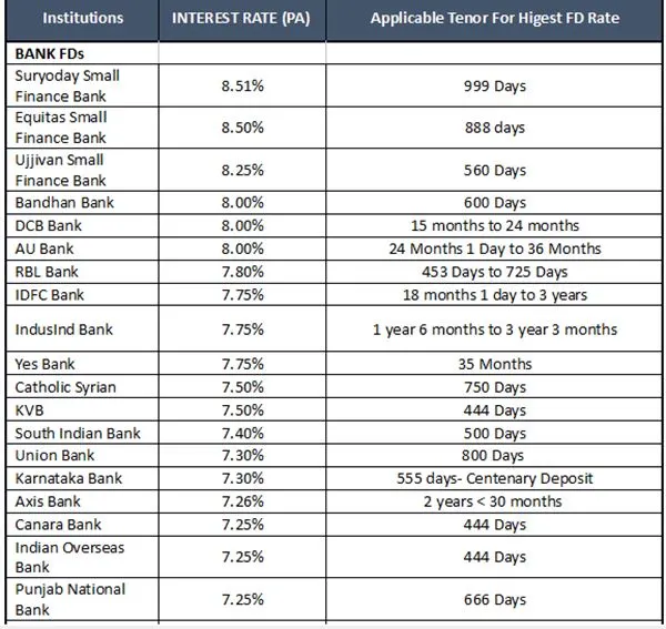 Earn close to 8% on bank, post office and company term deposits – Check ...