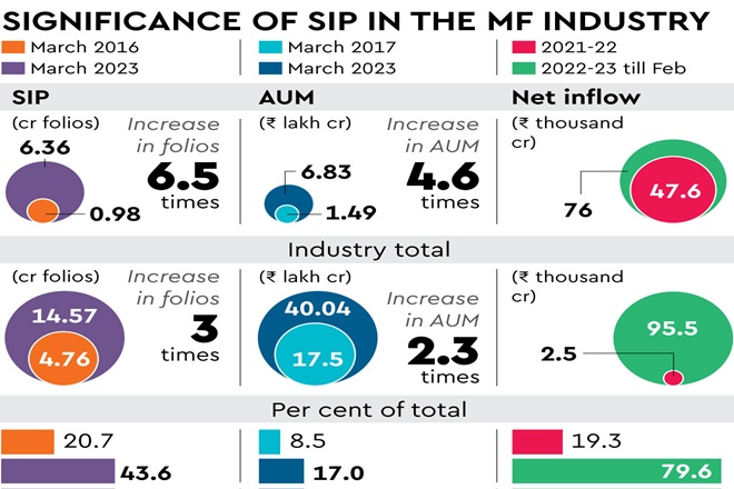 Your Money: Make SIP the basis of your wealth creation strategy - Money ...