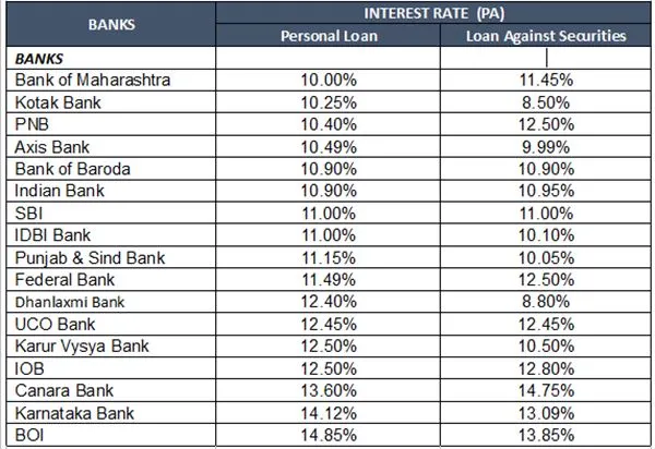Personal Loan vs Loan Against Securities: Which is a better option for ...