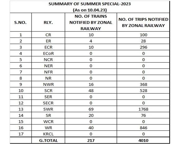 Indian Railways’ summer bonanza! 217 special trains to connect major destinations, Over 4,000 ...