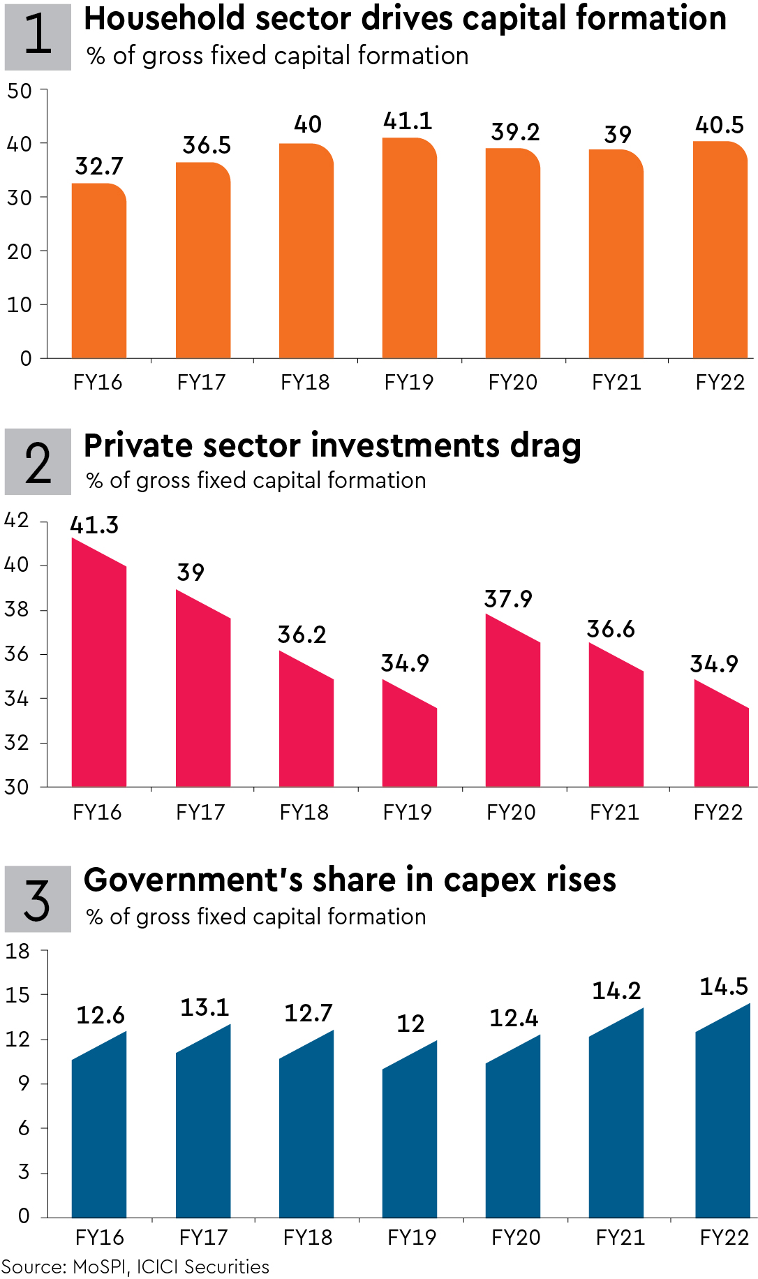 Data Drive: Capital formation roles - Opinion News | The Financial Express