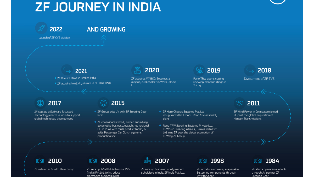 Indian automotive industry poised to become the next China says ZF ...