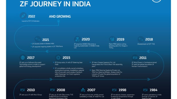 Indian automotive industry poised to become the next China says ZF ...