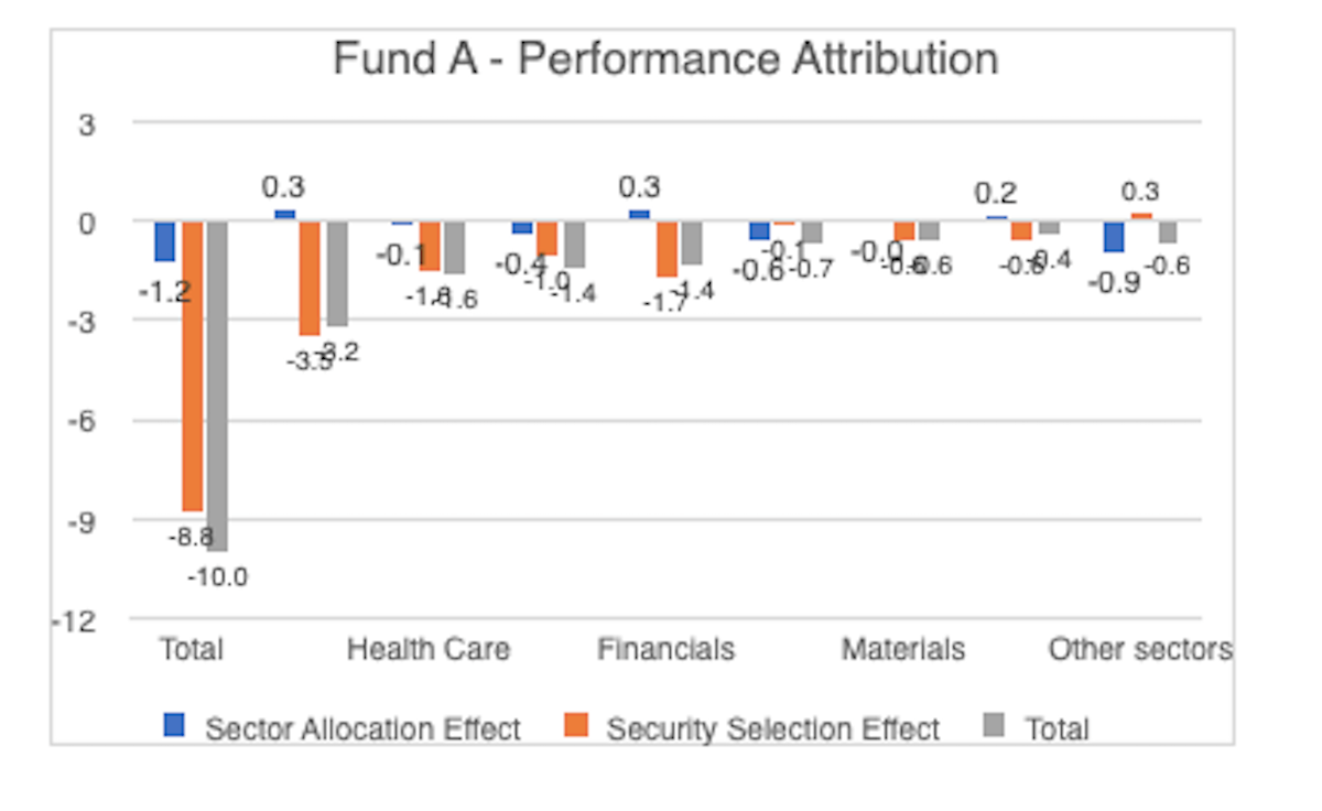 Why investors need to understand the sources of active performance of ...