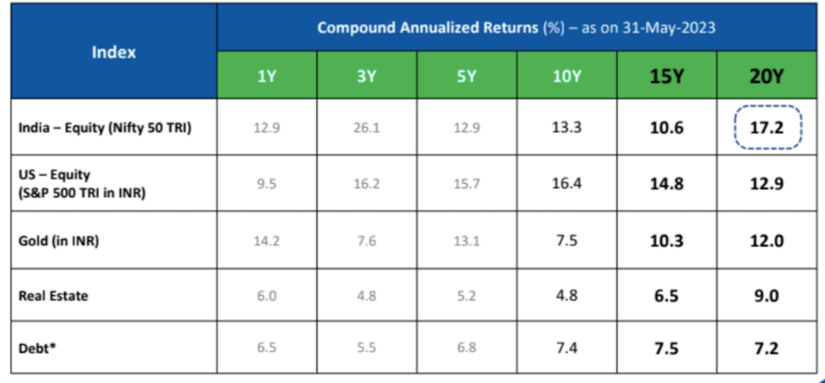 How Rs 1 lakh investment in Equity, Gold, Real Estate and US Stocks has grown in 20 years ...