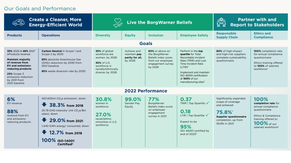 BorgWarner outlines ambitious ESG goals, targets carbon neutrality in Scope 1 and 2 by 2035 ...