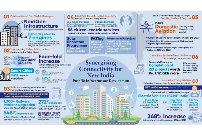 India's own 'Google Maps' to Gati Shakti Master Plan - Modi govt's key ...