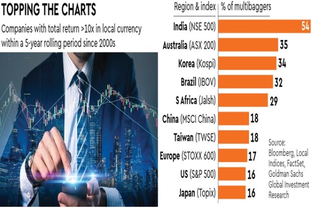 India churns out most multibaggers among top markets - Market News ...