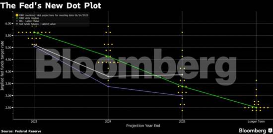 US Fed dot plot in economic projections and hawkish guidance for ...