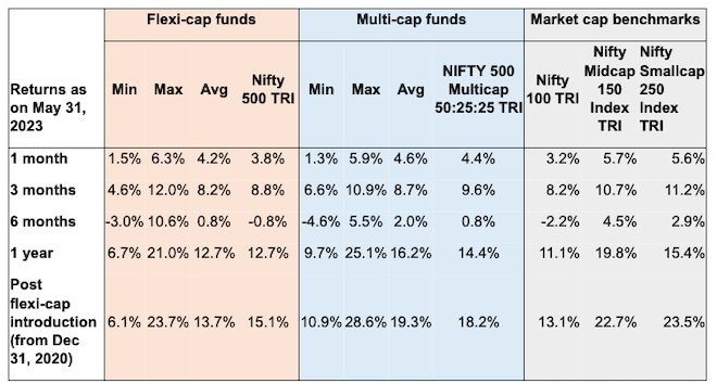 Should you invest in multi-cap or flexi-cap mutual funds? - Mutual ...
