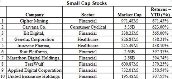 Small-cap stocks with maximum return in first half of 2023 - Investing ...
