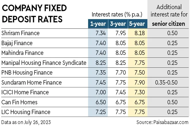 COMPANY FIXED DEPOSITS: Lock in to higher interest rates now - Money ...