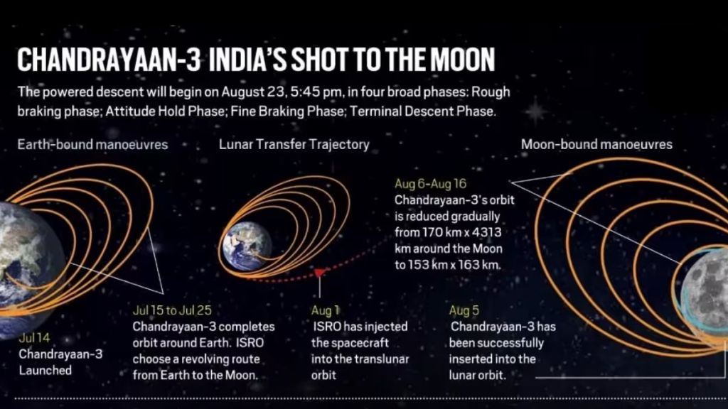 What are we going to see today during: Chandrayaan-3 Smooth-landing ...