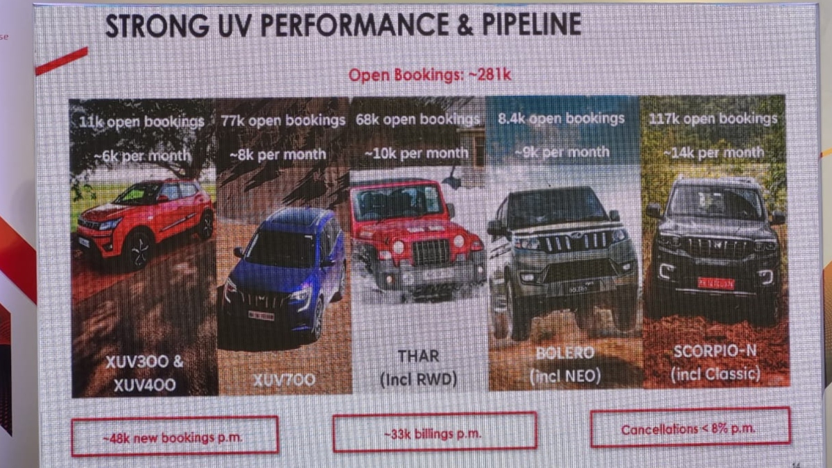 Mahindra SUVs have over 2.80 lakh pending orders: Scorpio-N, XUV700, Thar & more - Car News ...