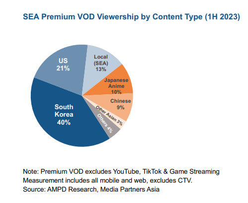 SEA had 47.6 million SVOD subscriptions at the end of 1H 2023, flat in ...