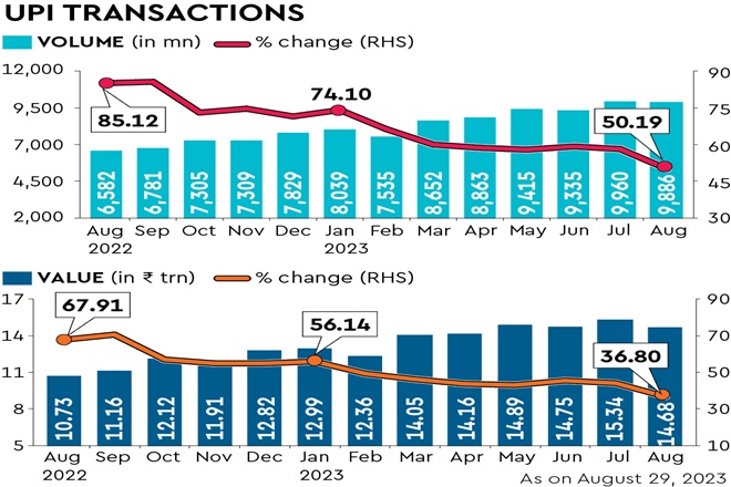 UPI transactions may have crossed 10 billion in August - Banking ...