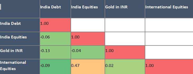 Correlation between debt, equities, gold in INR and international ...