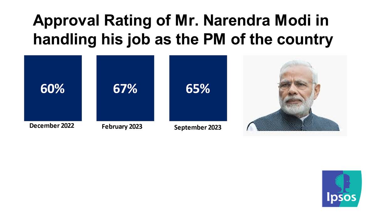 Narendra Modi's popularity intact with approval rating of 65 per cent: Survey - India News | The ...