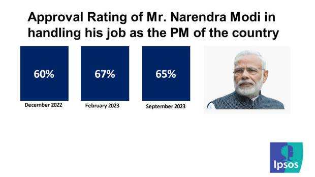 Narendra Modi's popularity intact with approval rating of 65 per cent: Survey - India News | The ...