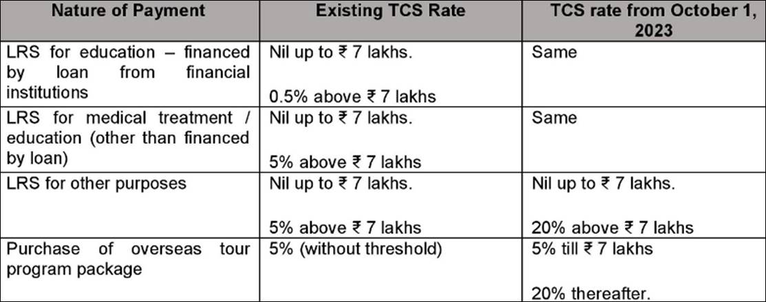 Tax Collection at Source: Existing and new TCS rates effective October ...