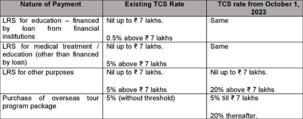 Tax Collection at Source: Existing and new TCS rates effective October ...