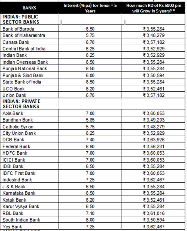 Recurring Deposit: Earn up to 8.25% on RDs for 5 years - Money News ...