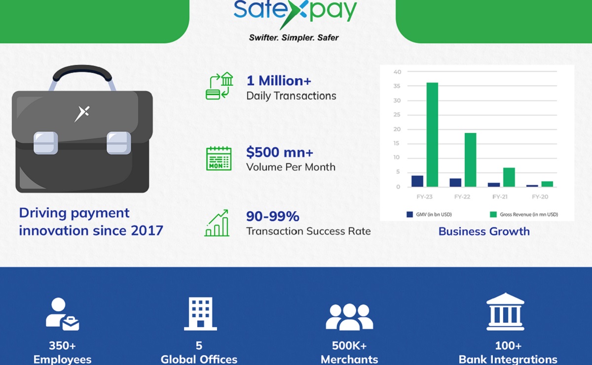 Safexpay ventures into Saudi Arabia, Qatar, Oman; commits to invest $10 million in GCC region ...