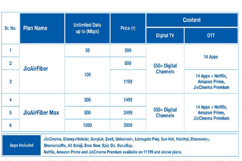 Jio AirFiber launched at Rs 599: Plans, data, other benefits and more - Technology News | The ...