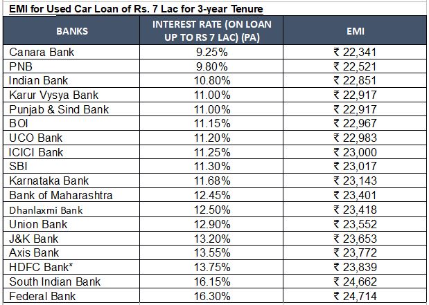 Key factors to consider while taking a used car loan – Check lowest ...