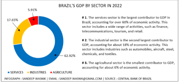 The Brazilian economy is predicted to grow overall in the upcoming ...