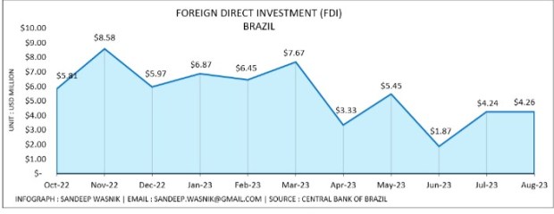 The Brazilian economy is predicted to grow overall in the upcoming ...