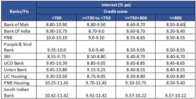 Credit score based home loans at below 9% - Check latest rates - Money ...