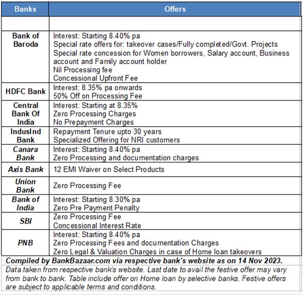 Home Loan Festive Offers: From SBI to HDFC, grab special offers on home ...