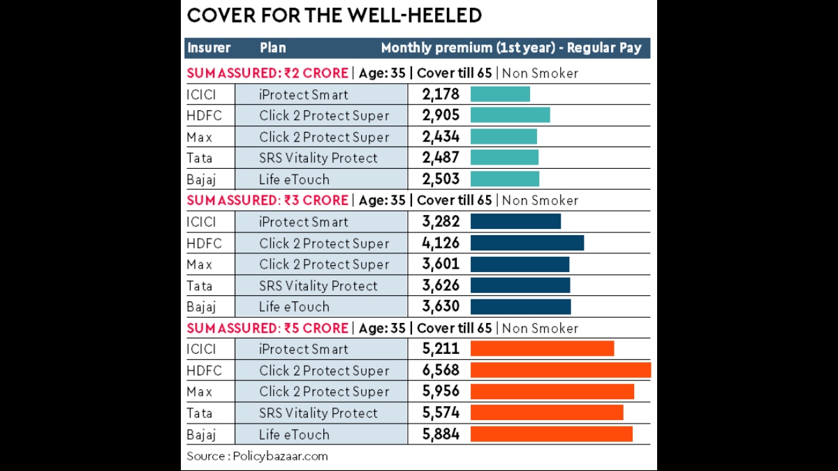 TERM INSURANCE : HNIs look for customised plans - Insurance News | The ...