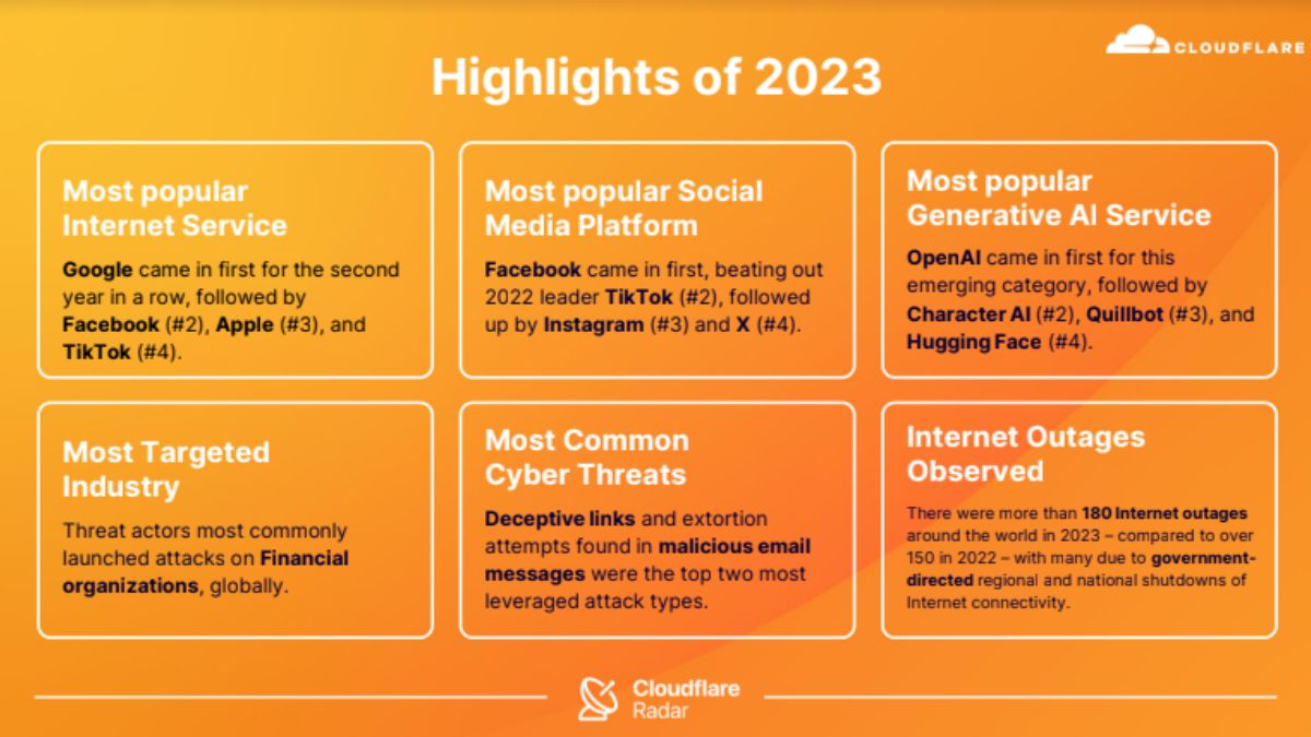 2023 witnessed more than 180 Internet outages globally: Data - Digital ...
