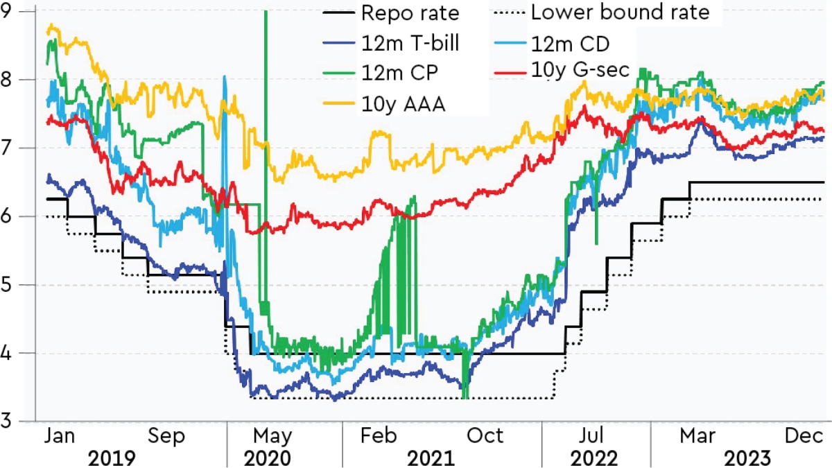 Key RBI forecasts suggest repo rate cuts won’t be feasible for most of ...
