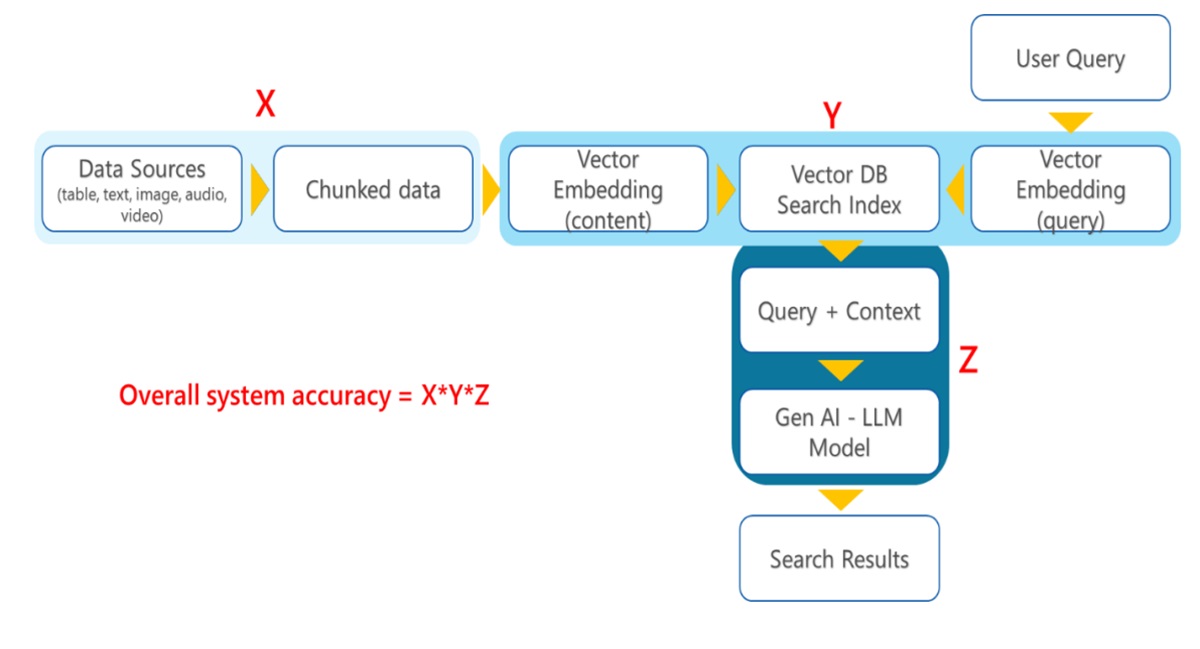 Creating a data-driven moat and differentiation in the GenAI world ...