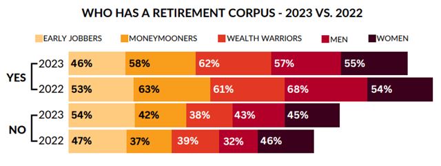 Retirement planning takes a major hit as savings towards retirement ...