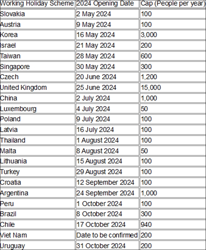 New Zealand: 2024 opening dates for capped Working Holiday Schemes ...