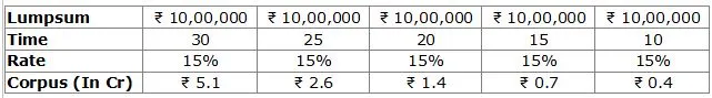How to make Rs 1 crore in 5 years - Money News | The Financial Express