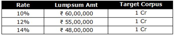 How to make Rs 1 crore in 5 years - Money News | The Financial Express