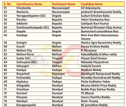 Andhra Pradesh Election 2024: TDP and Jana Sena announce first list of ...