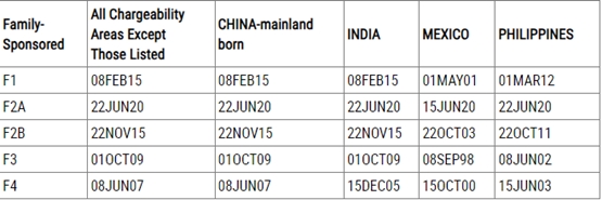 US Visa Bulletin March 2024: Important dates for immigrant applicants ...
