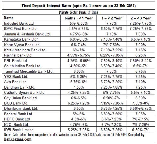 Fixed Deposit: Highest FD rates of private banks for shortest tenures ...
