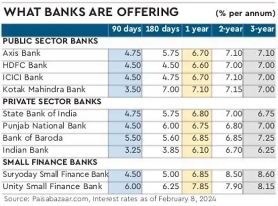 Short-term FD rates may rise further - Money News | The Financial Express