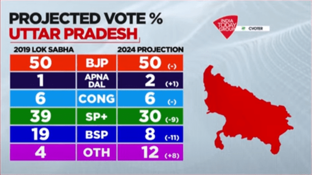 UP Lok Sabha Election opinion poll 2024: NDA predicted to win 72 of 80 seats in Uttar Pradesh ...