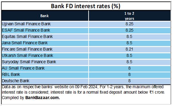 Fixed Deposits: 10 banks offering 8% and above interest on FDs - Money ...